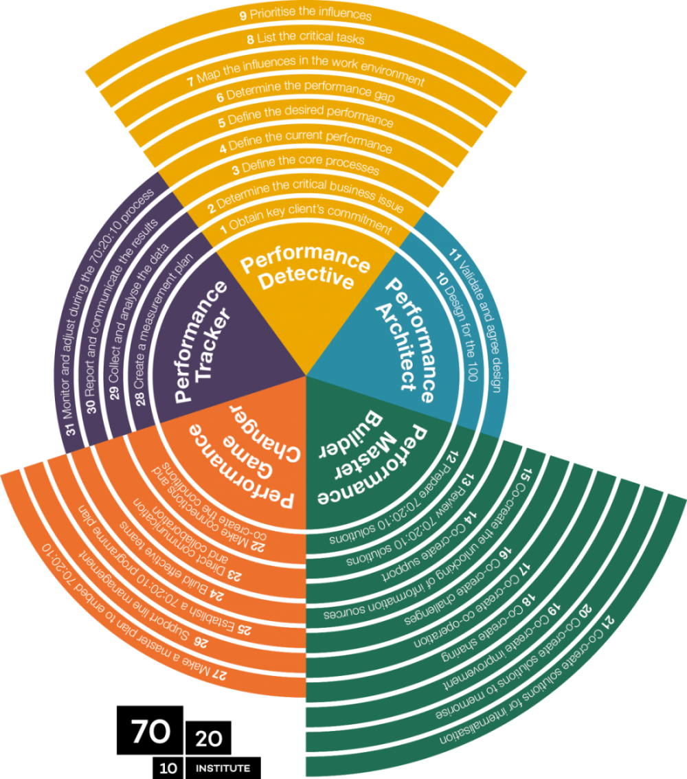 The 70:20:10 Model - A different view of work, performance and learning
