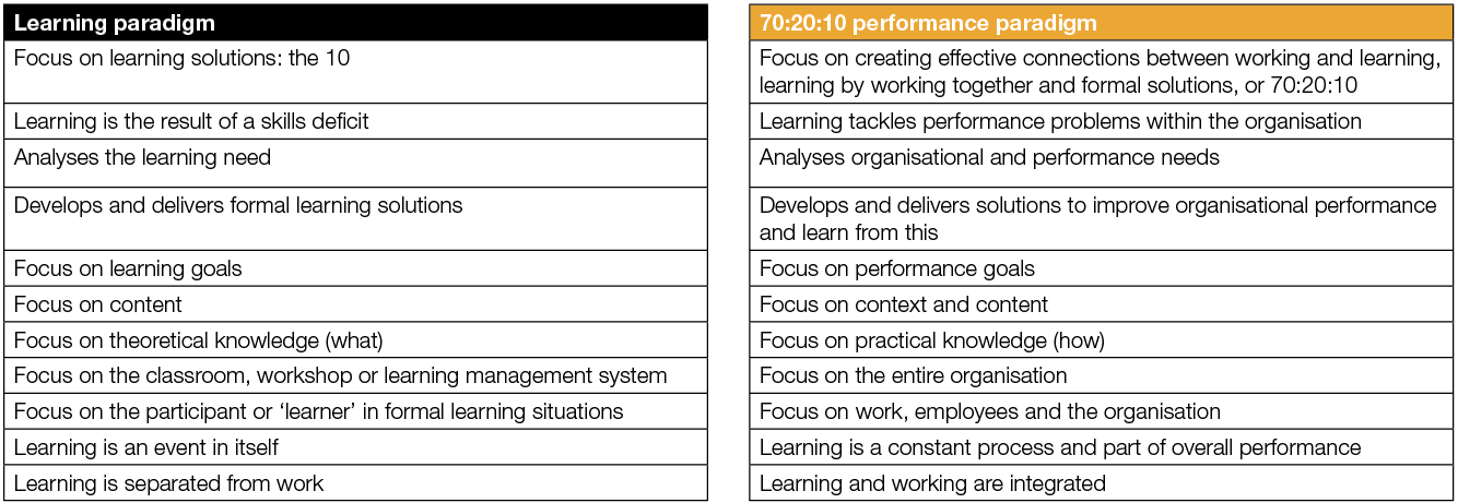The 70:20:10 Model - A different view of work, performance and learning